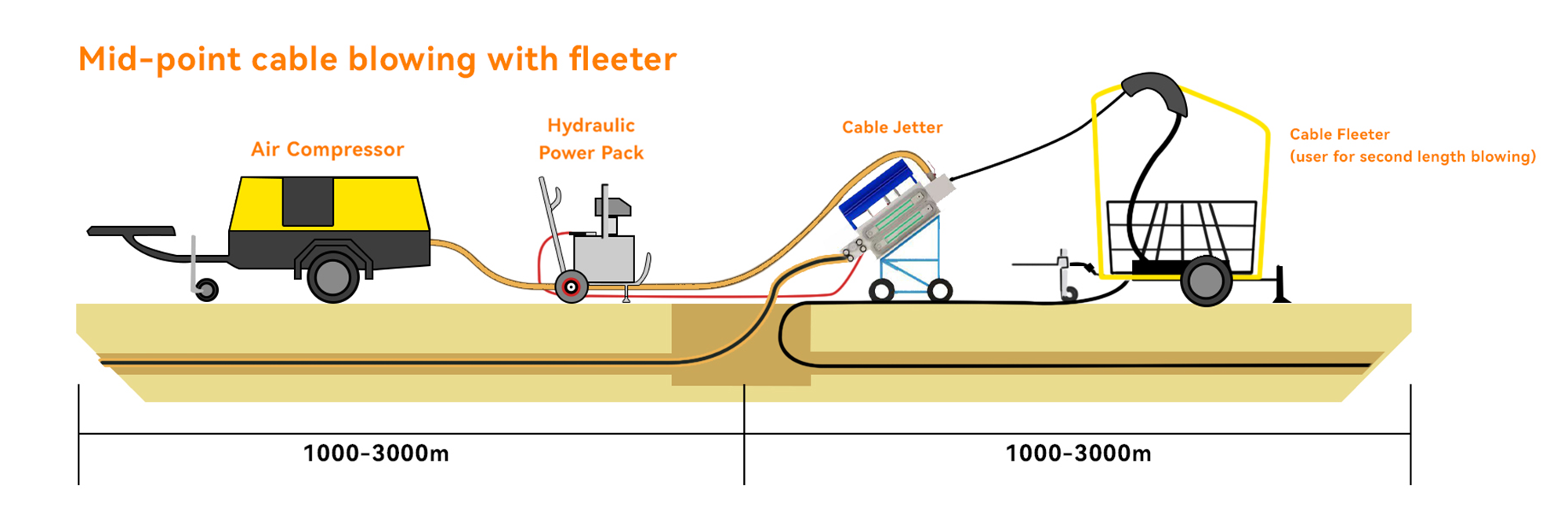 How To Install Air Blown Fiber Optic Cable Correctly - Fiber Cable ...