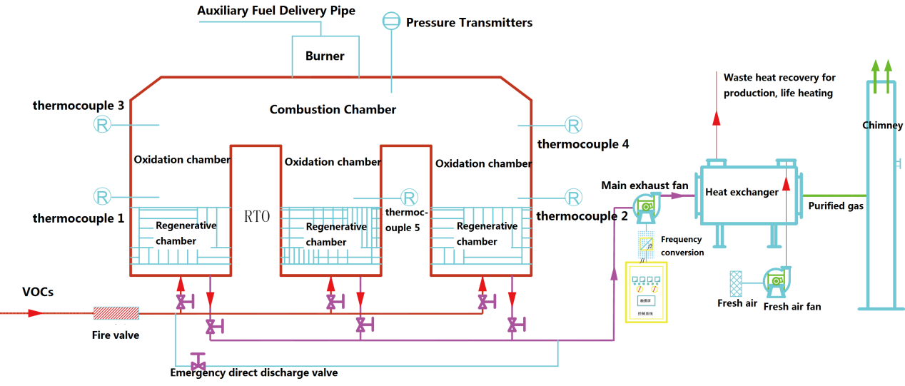 Regenerative Thermal Oxidizer...... - Buy Regenerative Thermal Oxidizer ...
